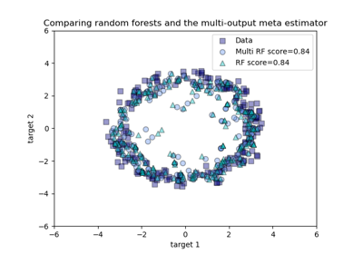 Multi-output Decision Tree Regression — scikit-learn 1.5.1 documentation - sklearn